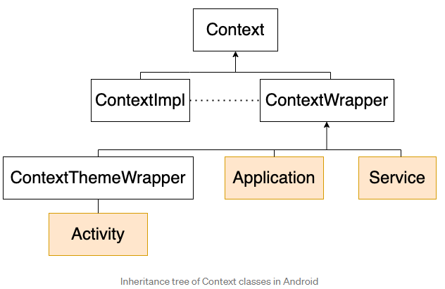 What really is Context in Android? [번역]