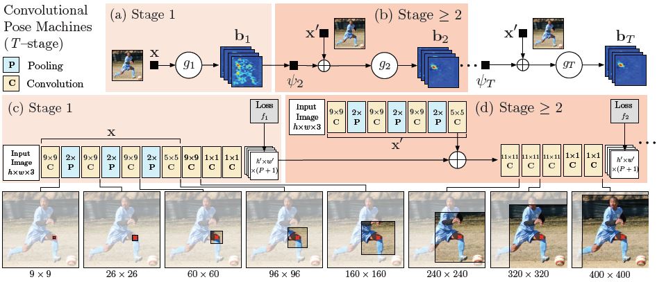 [논문 리뷰] Convolutional Pose Machine(2016 CVPR)