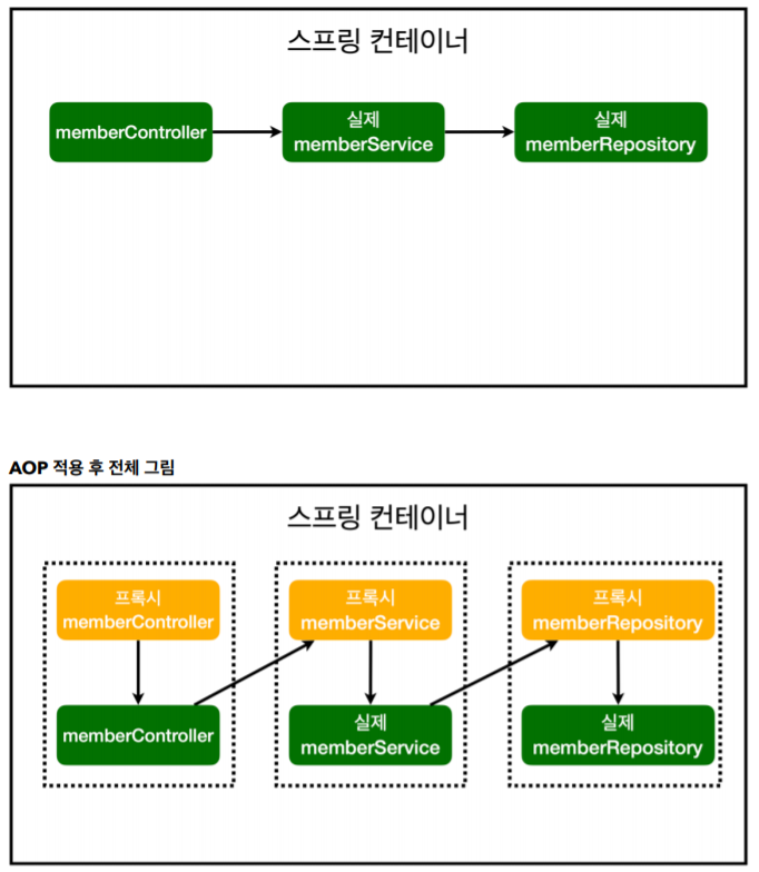 AOP(Aspect Oriented Programming)