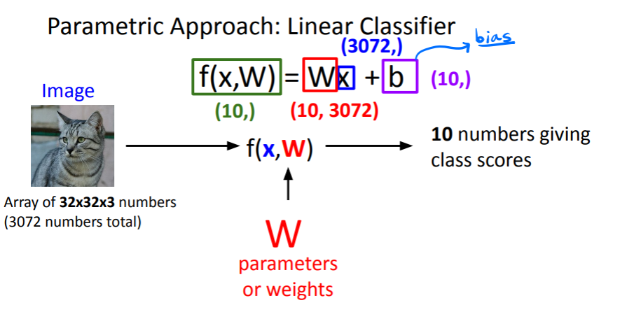 컴퓨터 비전 15장 Linear Classifier