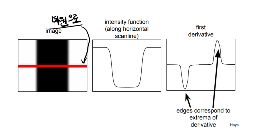 컴퓨터 비전 5장 Edge Detection