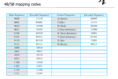 데이터 통신 4장 디지털 전송