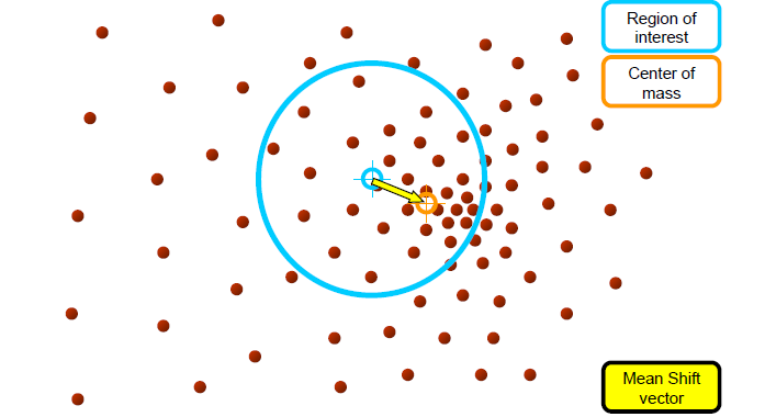 컴퓨터 비전 10장 Machine Learning-k means, mean shift