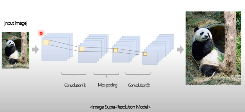 [논문리뷰]An overview of deep learning in medical imaging focusing on MRI