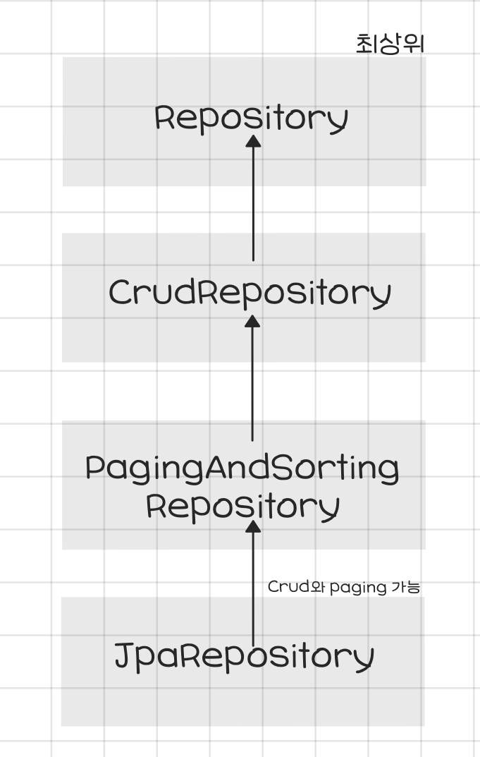 [SpringBoot] @Request, @Get, @Post, @Controller, @Service, @Repository, 비지니스 로직