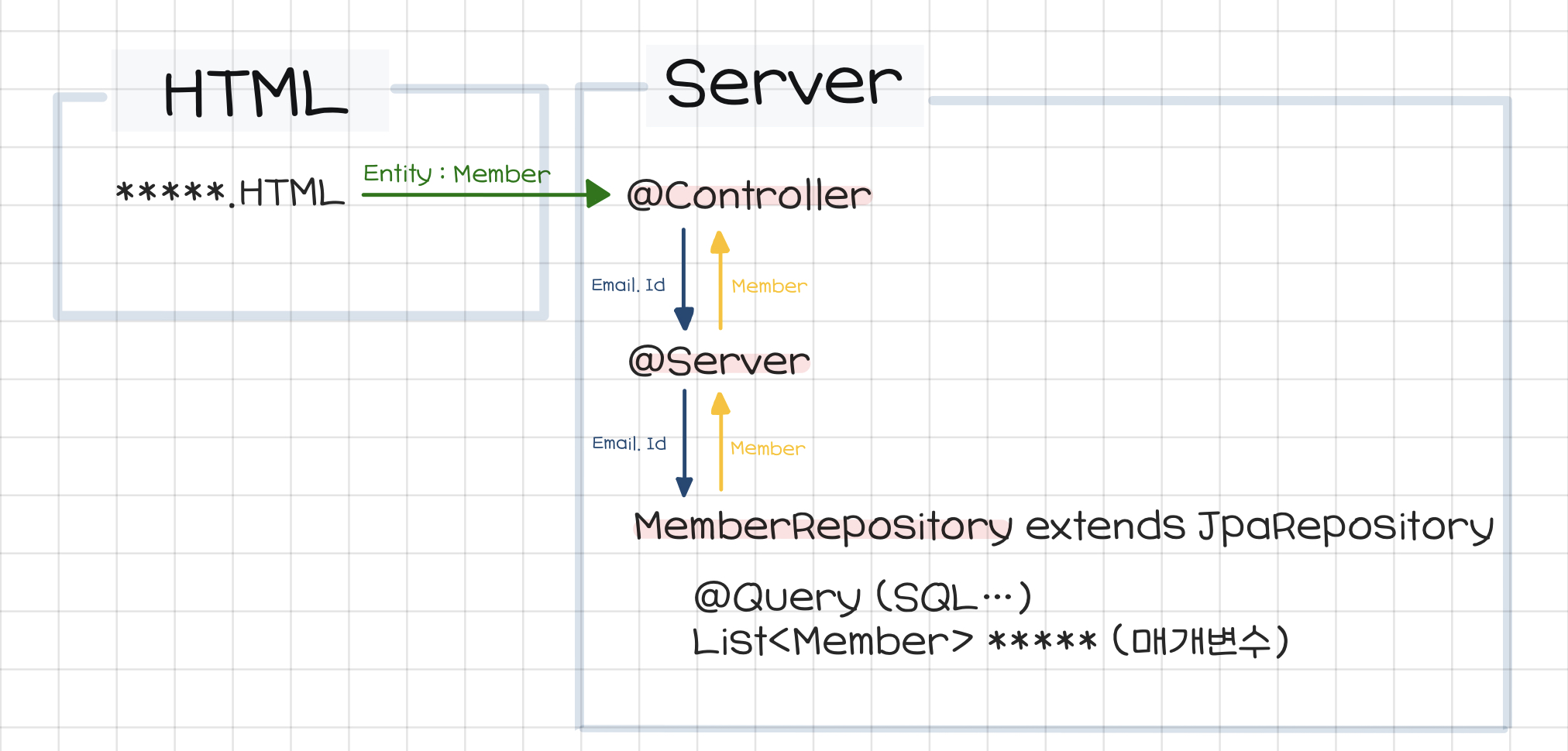 [SpringBoot] @Request, @Get, @Post, @Controller, @Service, @Repository, 비지니스 로직