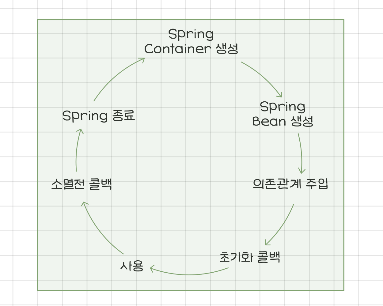 [SpringBoot] POJO란, Bean과 BeanPostProcessor와 LifeCycle, Component Scan