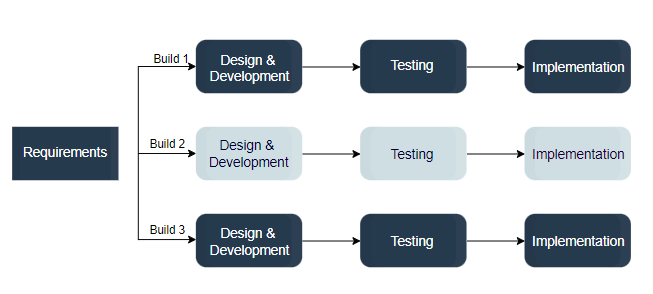 SDLC - Software Process Model