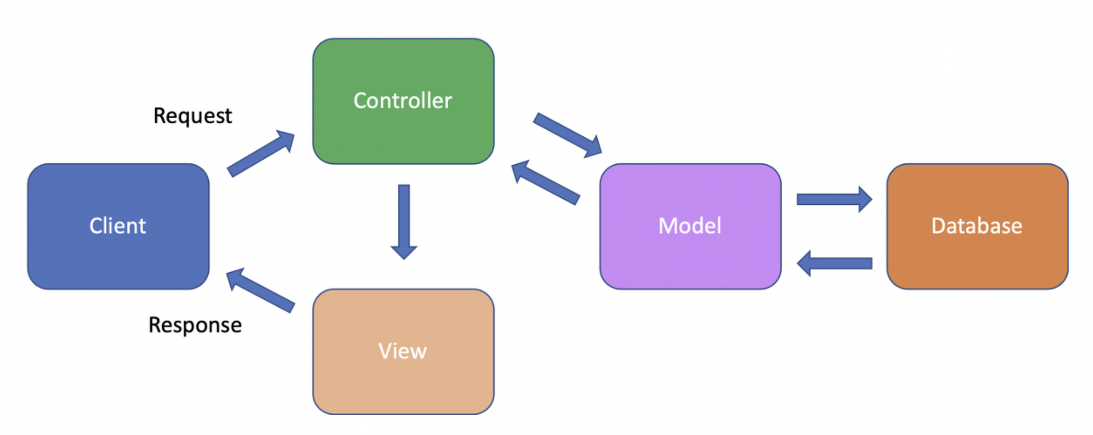 JSP Model2(MVC)