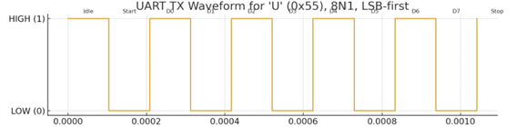 STM32F Series UART