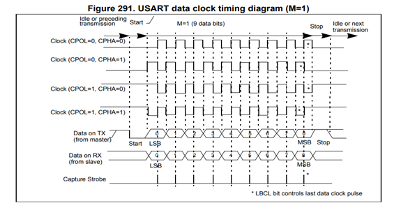 STM32F Series UART