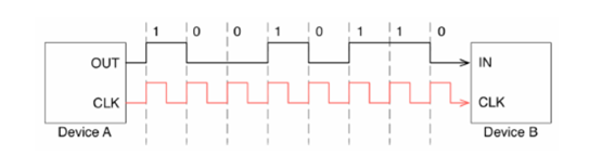 STM32F Series UART