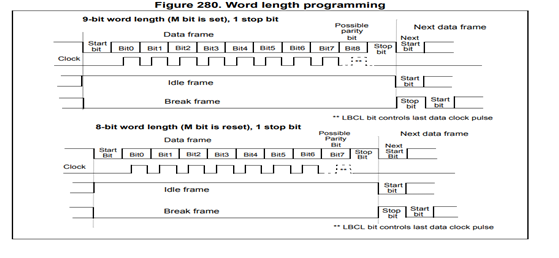 STM32F Series UART