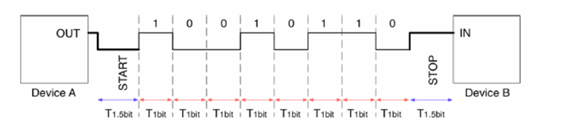 STM32F Series UART