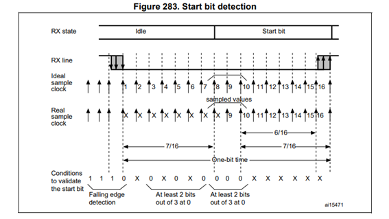 STM32F Series UART