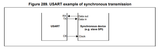 STM32F Series UART