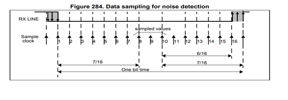 STM32F Series UART