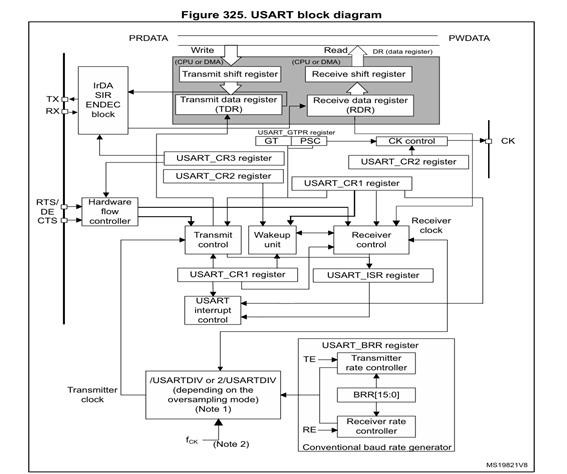 STM32F Series UART