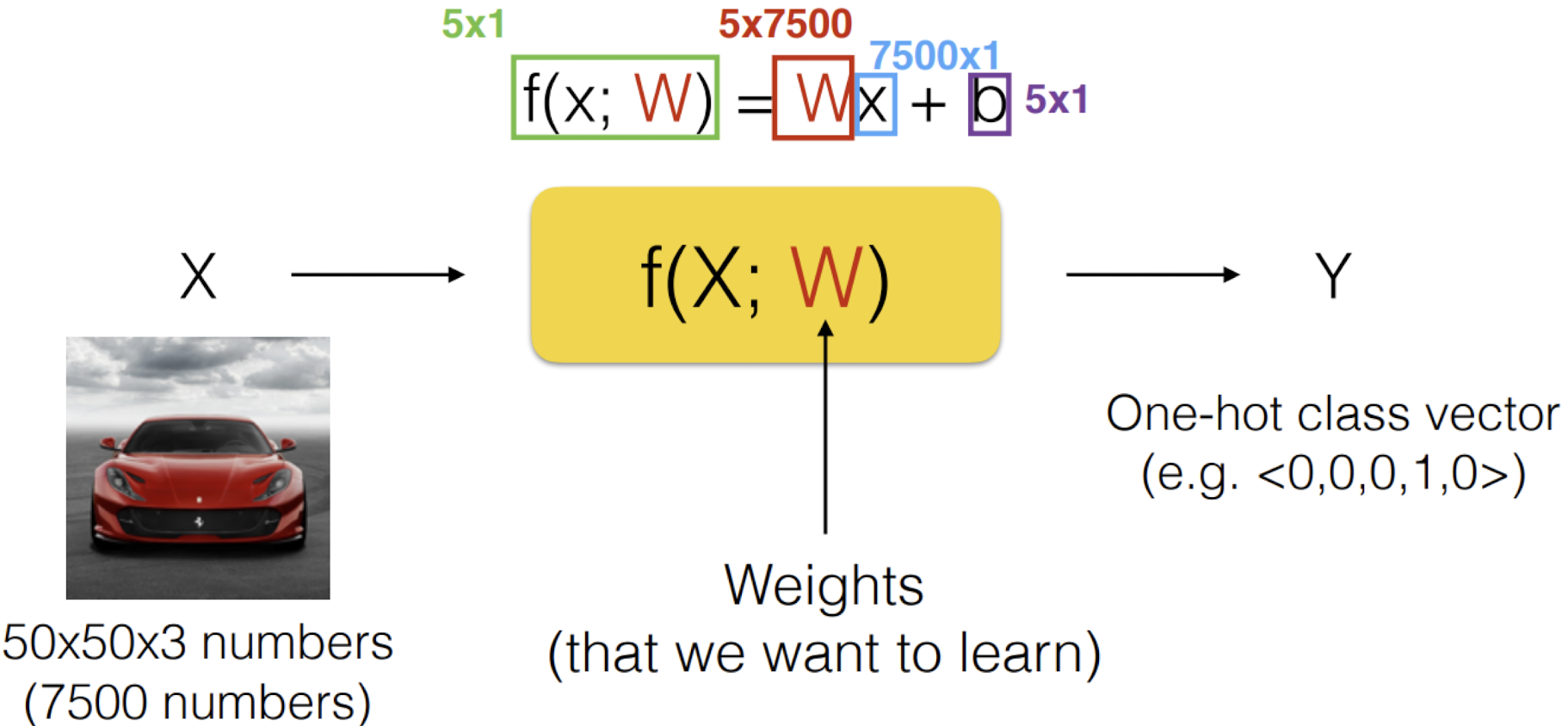 기계학습심화 5 Linear Classification Neural Network