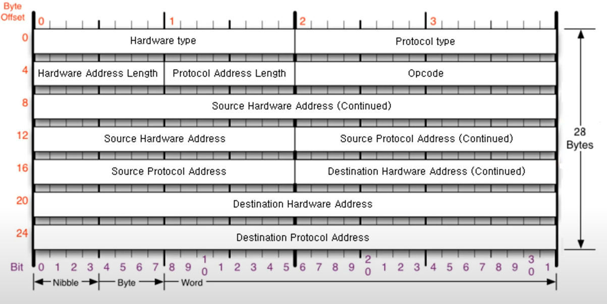 심화-1) OSI 7 Layer ( ft. 3계층 & ARP protocal )