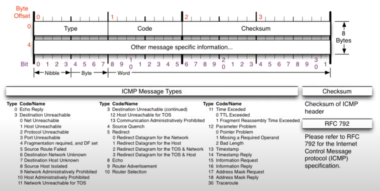 심화-1) OSI 7 Layer ( ft. 3계층 & ICMP protocal )