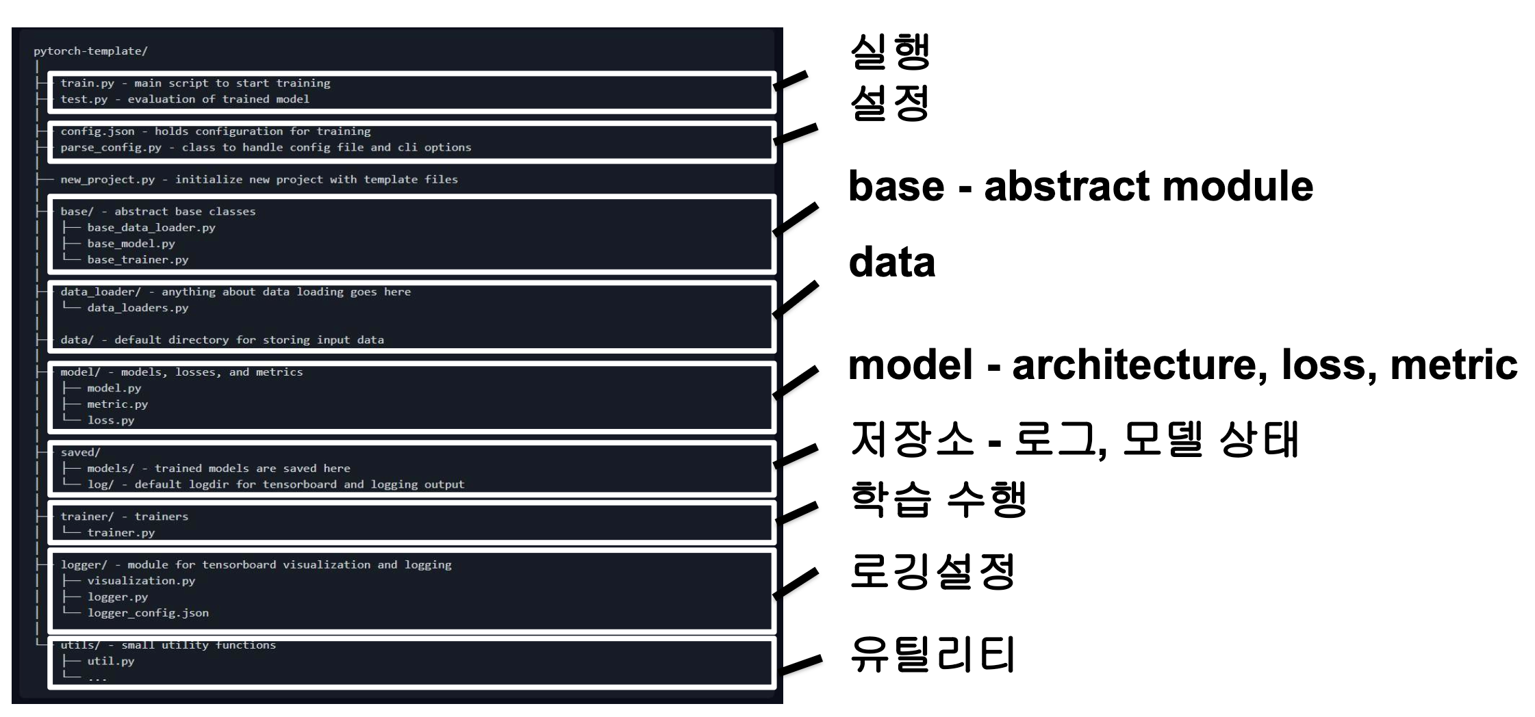 파이토치 (6) - PyTorch 템플릿