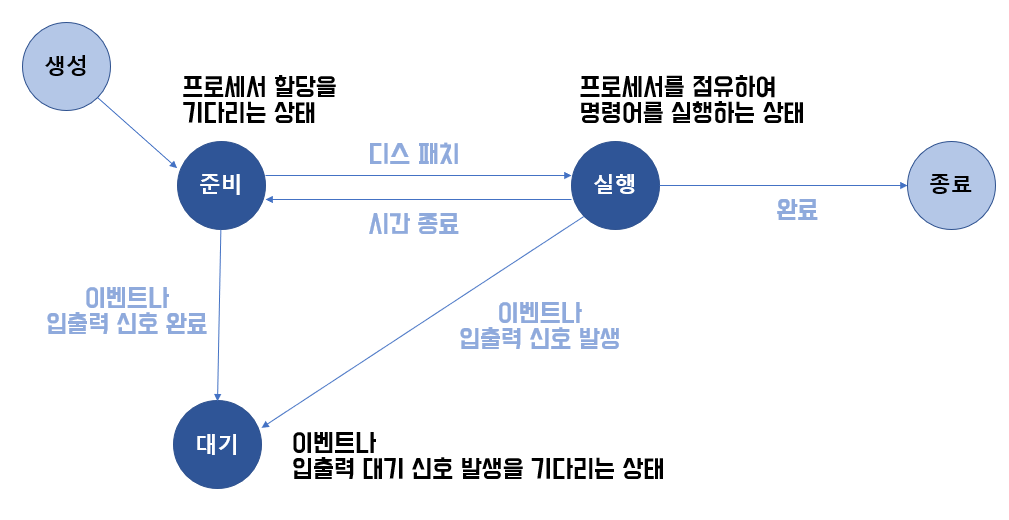 [CS] OS: 프로세스란? | TaemHam