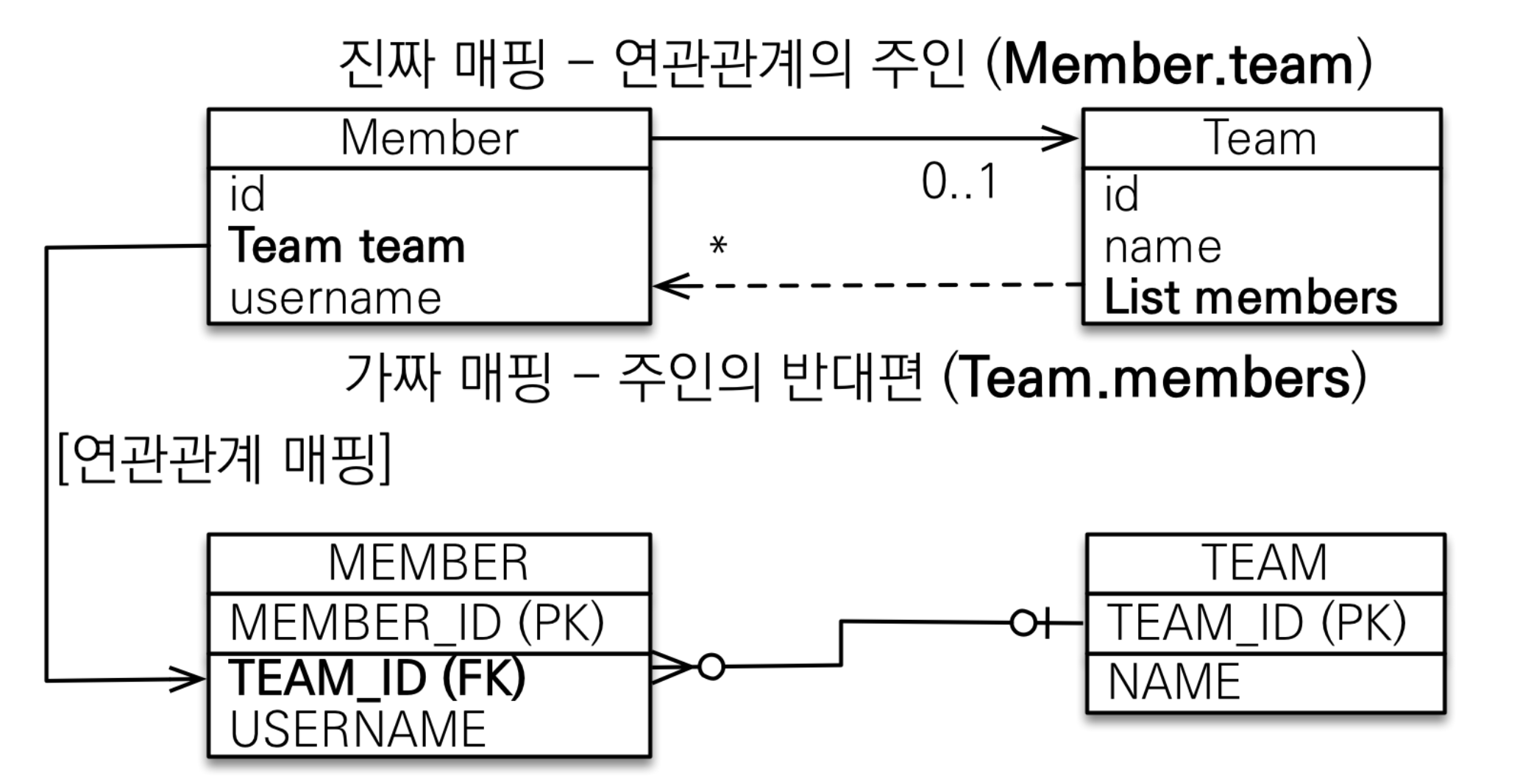 ORM - entity, association