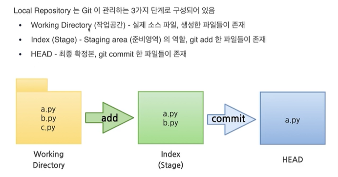 ZERO-BASE 데이터 / 9주차 GIT