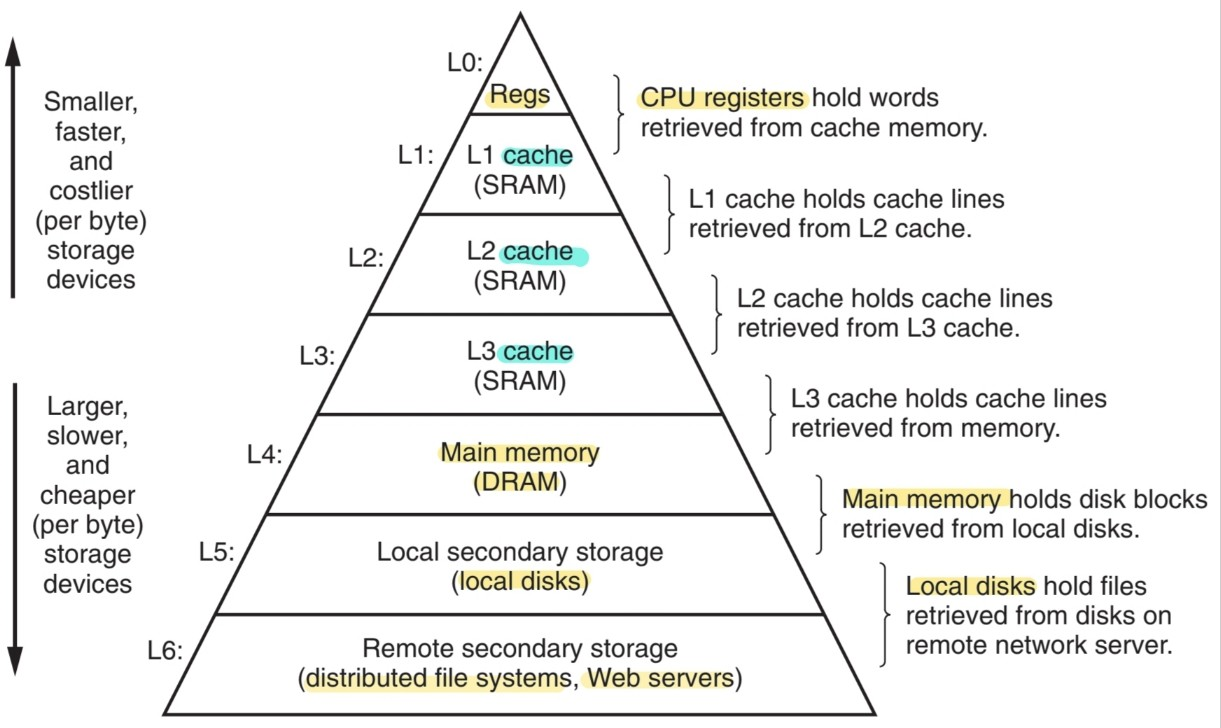 CSAPP 1. A Tour of Computer Systems
