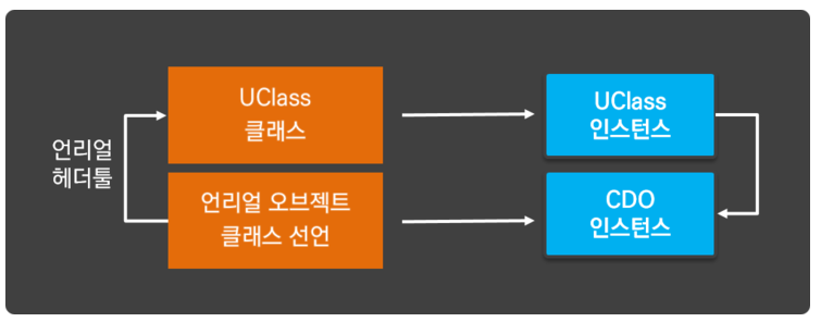 클래스 기본 객체 (Class Default Object)