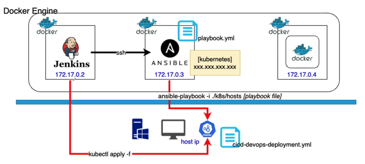 [devops] Jenkins Ansible Kubernetes Ci Cd 파이프라인 구축 Feat Windows