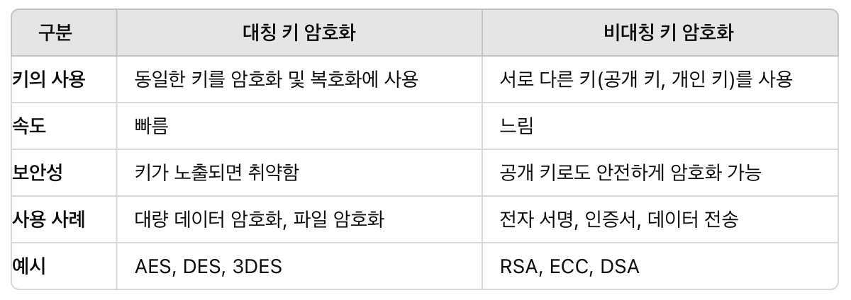 암호화encryption와 복호화decrytion 
