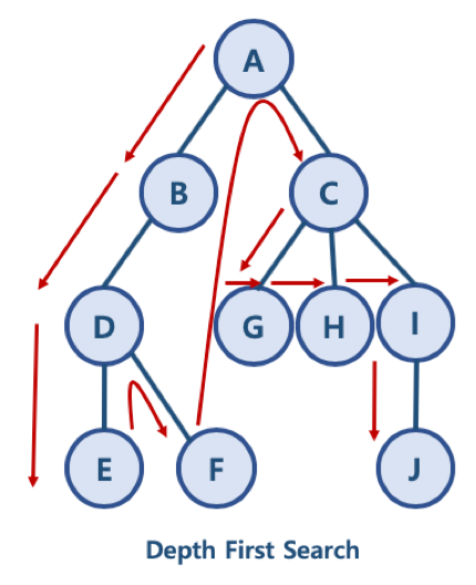 [JavaScript] DFS/BFS
