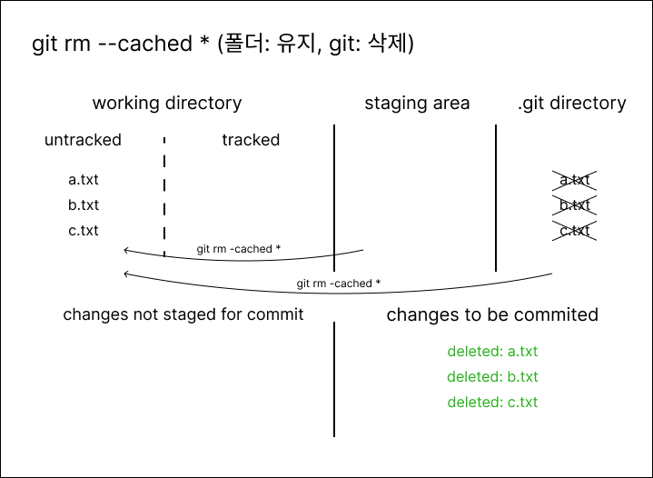 local에서 git 다루기