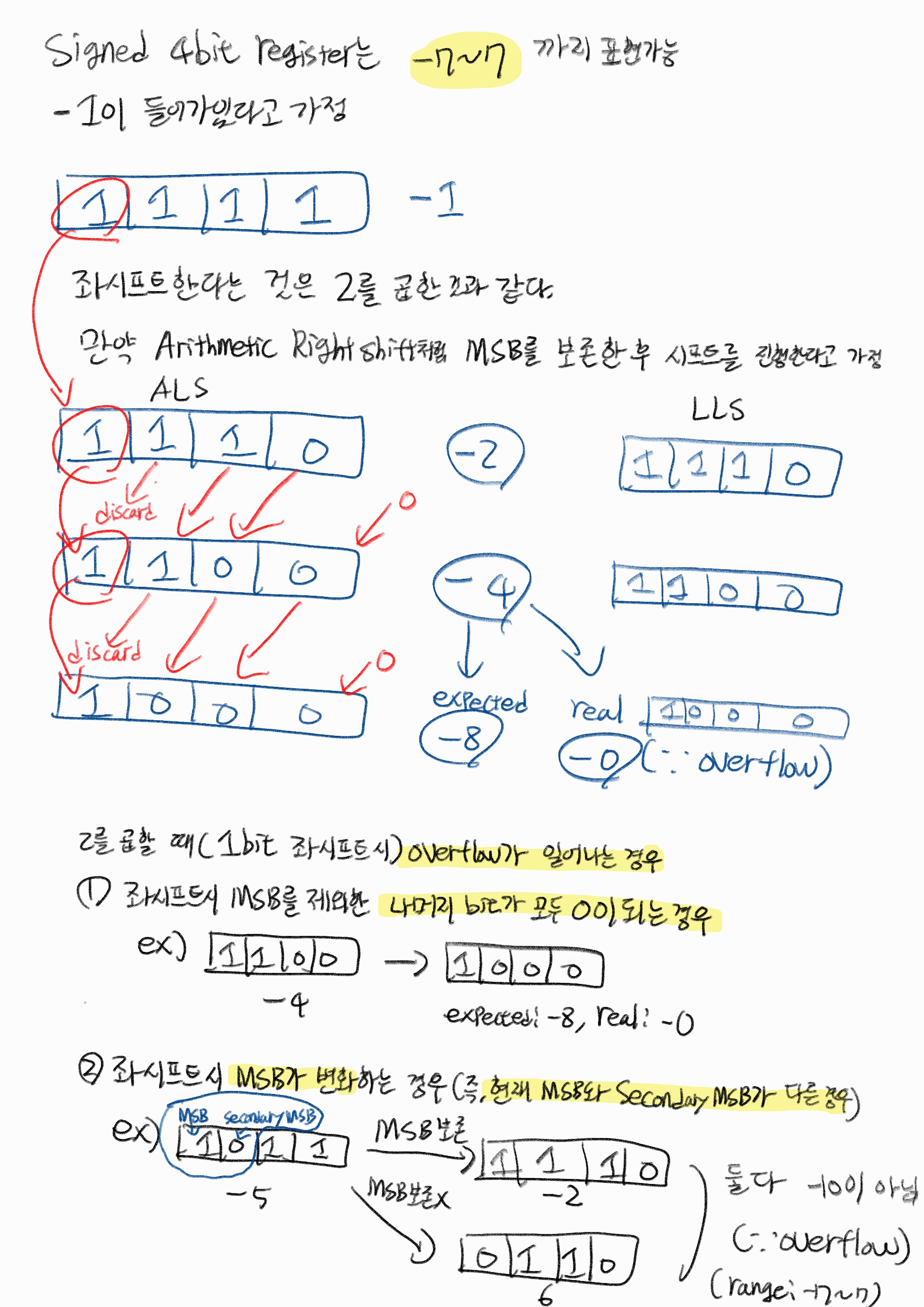 [디지털시스템설계] 왜 Arithmetic Left Shift(