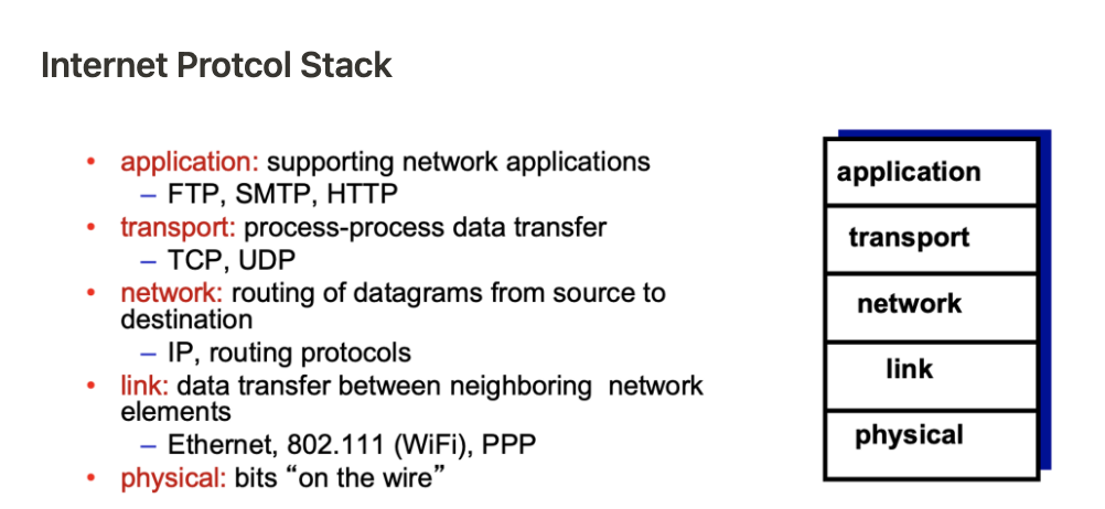 [Computer Networks] UDP/TCP, IP, Cast
