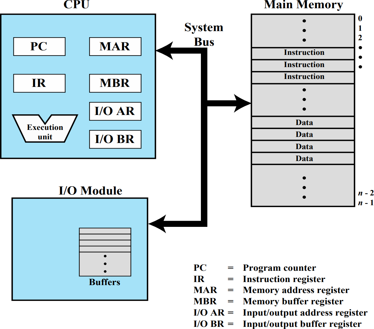Computer System Overview