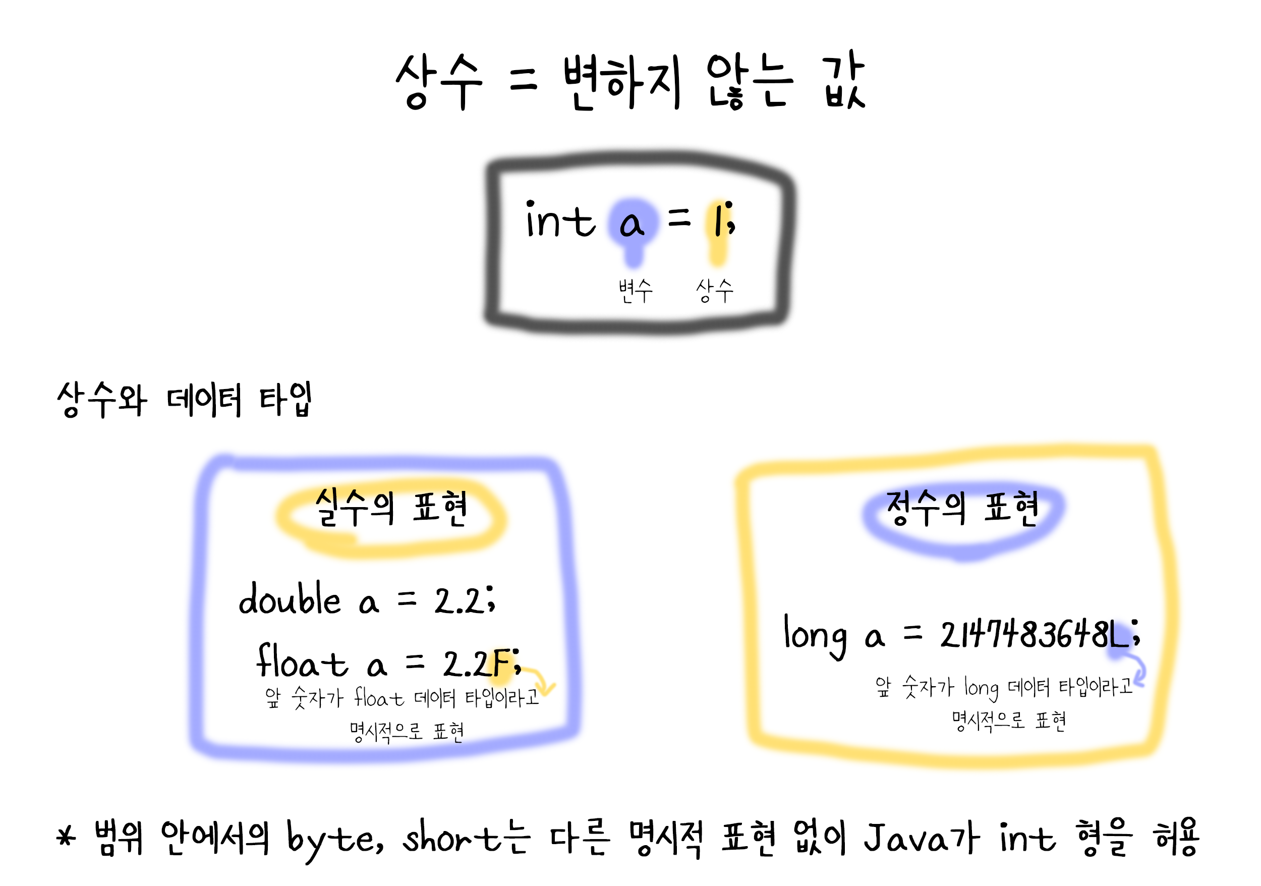 생활코딩 Java01 숫자 문자와 문자열 변수 주석과 세미콜론 데이터 타입 상수