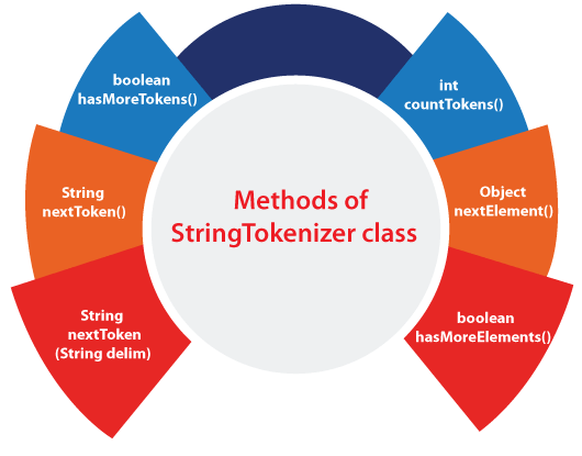 [Java] StringTokenizer(문자열 분리)