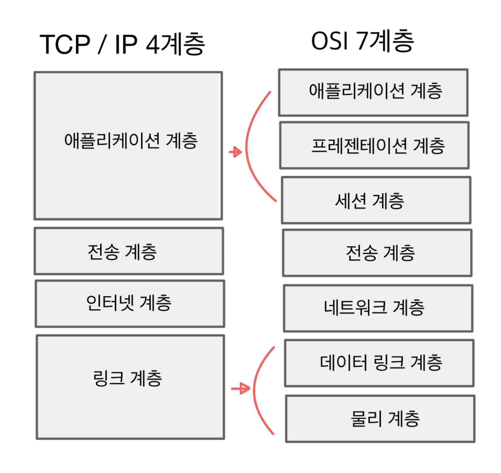 [면접을 위한 CS 전공지식 노트] Chapter 2. 네트워크