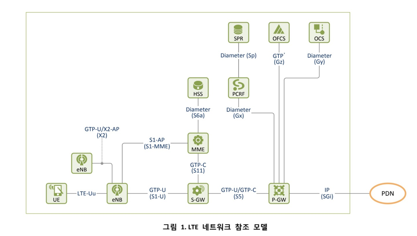 [LTE EPC] 구조