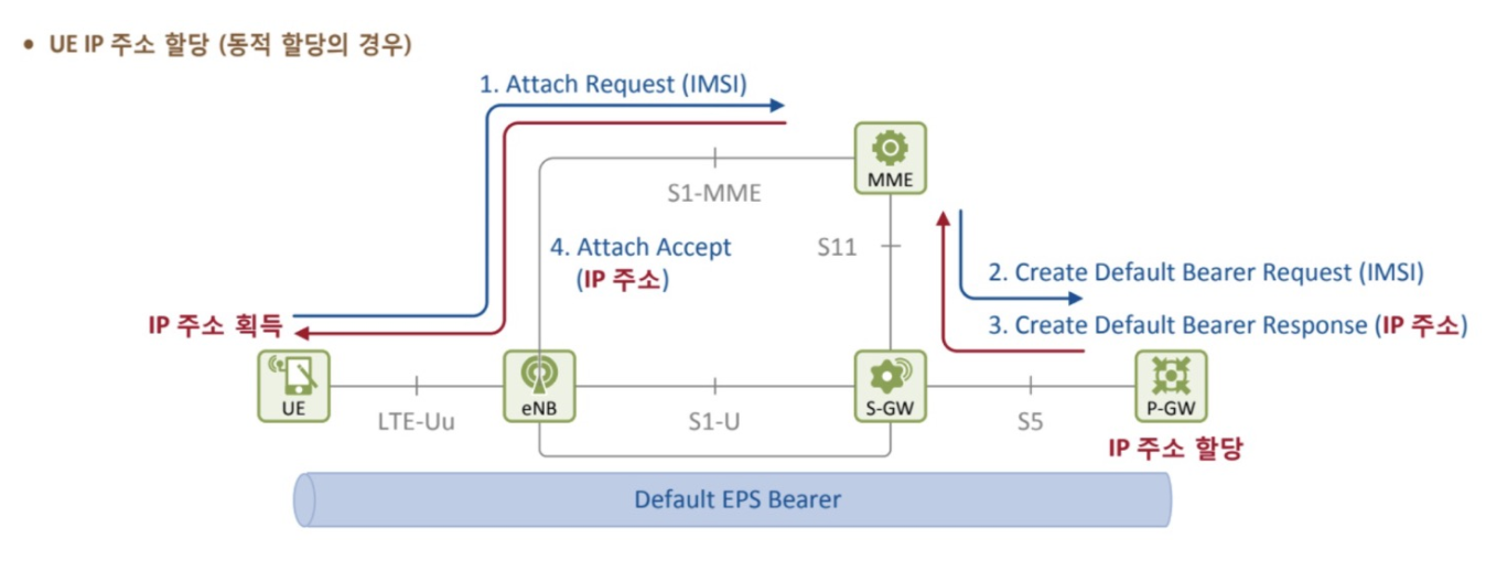 [LTE EPC] Identification