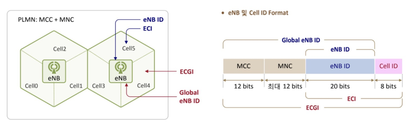 [LTE EPC] Identification