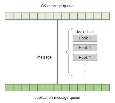 Windows Message Hooking