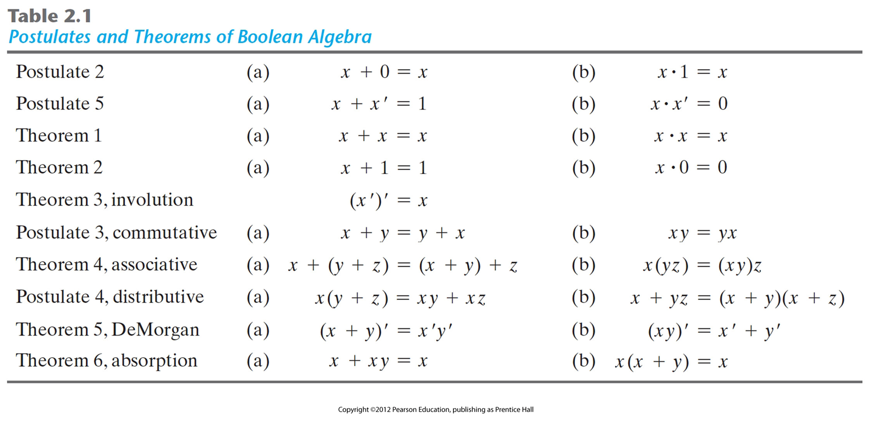 불 대수(boolean algebra)