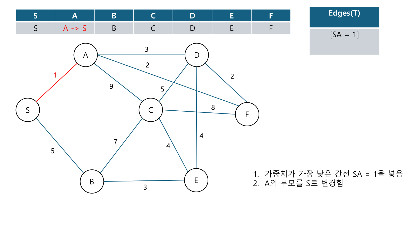 Kruskal Algorithm Kruskal Algorithm