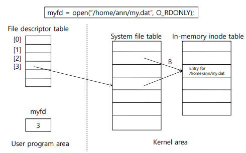 File descriptor와 File pointer