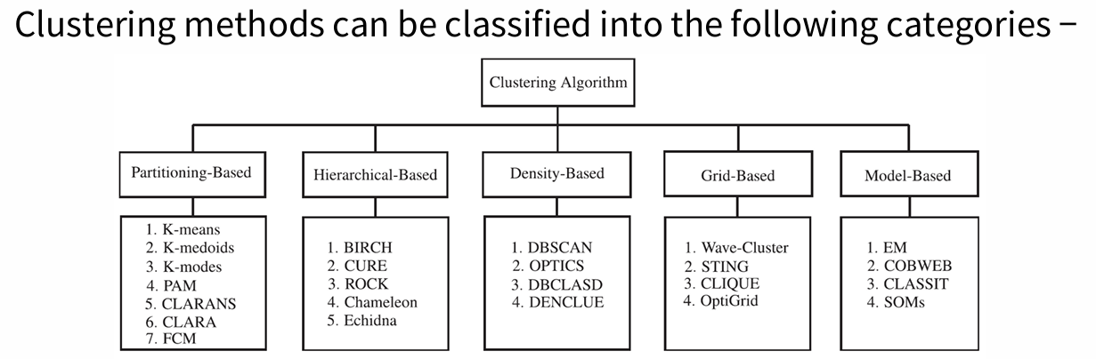 [ML] 9. Unsupervised Learning: Clustering