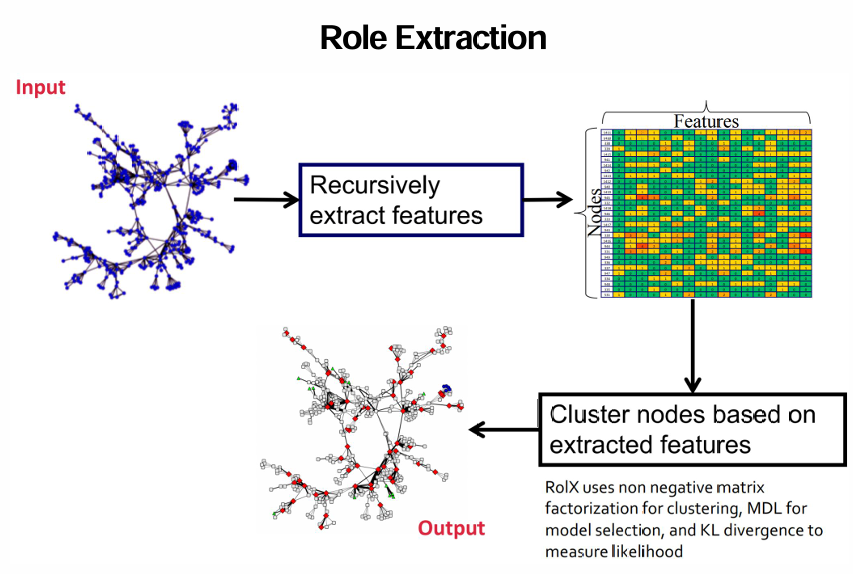 [GN] 4. Structural Roles & Communities
